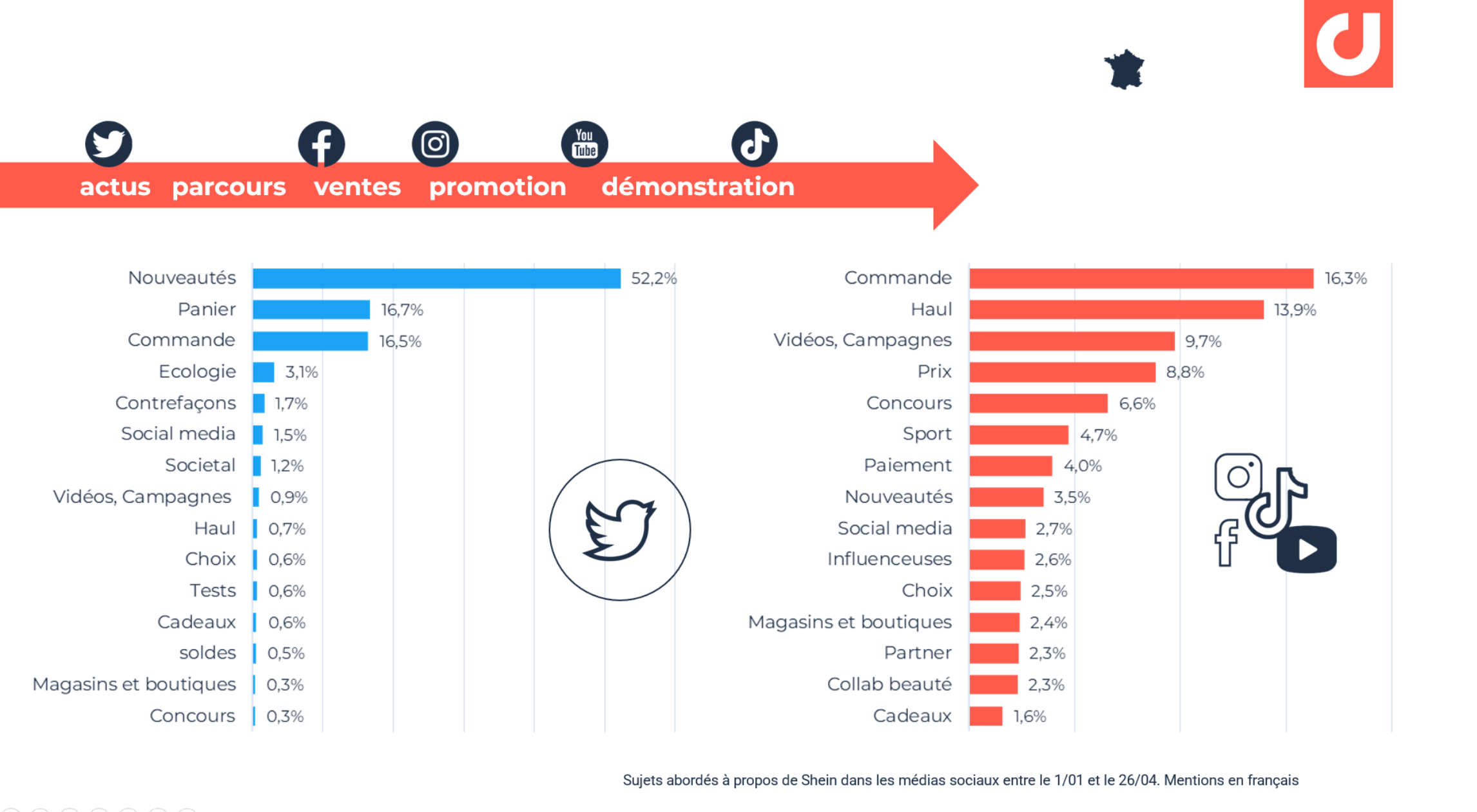 Quels sont les différents types de médias sociaux